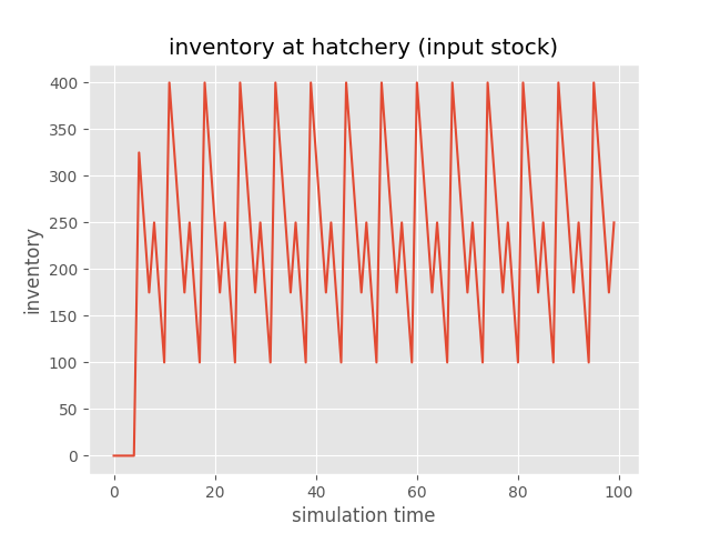 Poultry supply chain SimPy library and model – Simulation Helpdesk